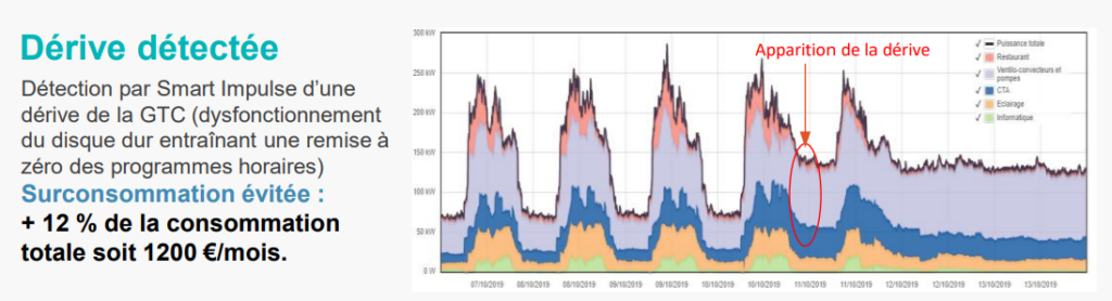 Système de Management de l’Énergie : la nouvelle loi énergie